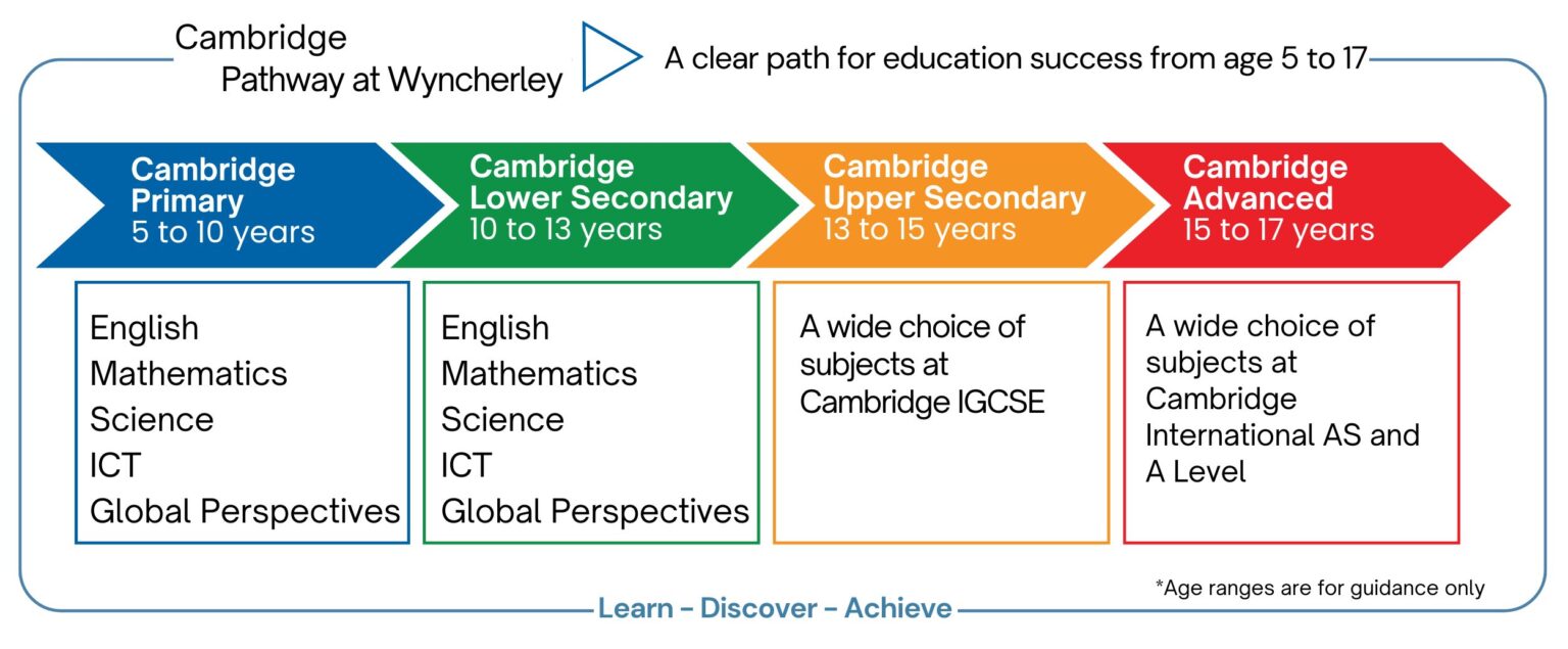 IGCSE Schools in Mumbai - RIMS
